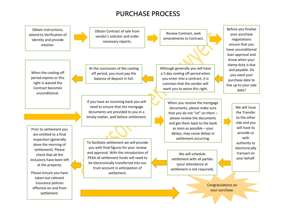 Property law & Conveyancing – Anderson Boemi Lawyers